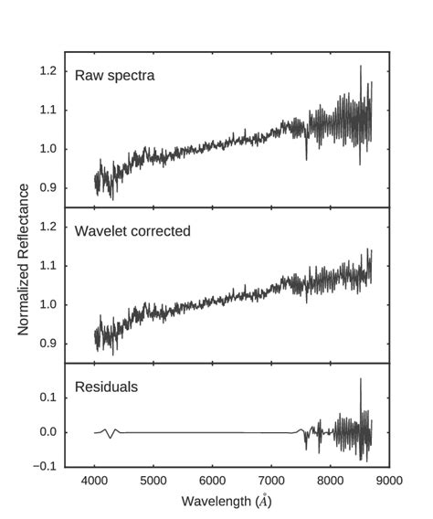 Result From Wavelet Technique To Filter Out Fringing Effects From The