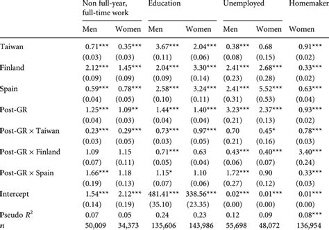 odds ratios and standard errors from logistic regression models