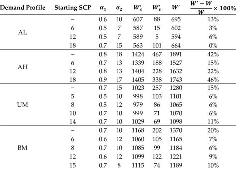 Performance After Adding Slack Time Download Scientific Diagram