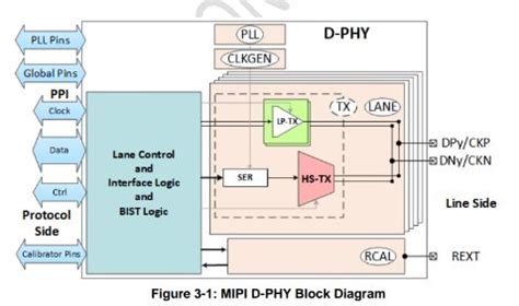 MIPI D PHY CSI TX Transmitter IP In TSMC ULP