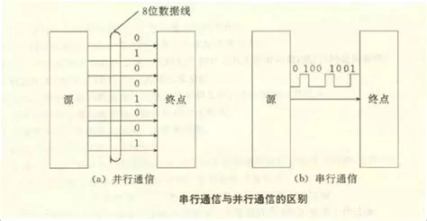 串口知识 李的编码之旅