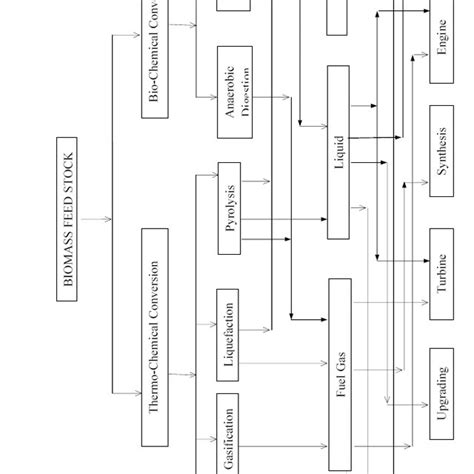 1 Block Diagram Of Various Conversion Process And Use Of Their Products Download Scientific