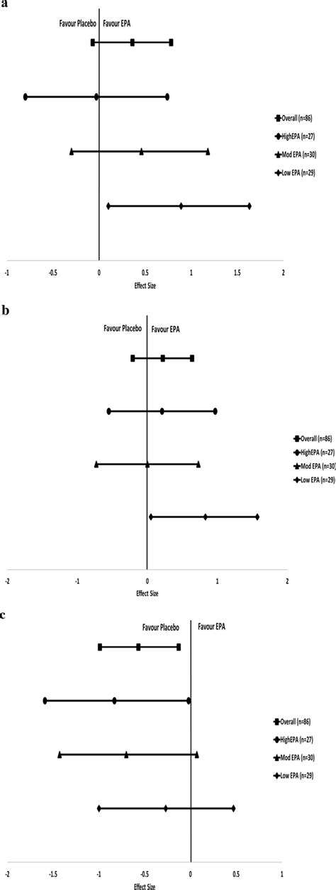 The Effect Size Of Epa On Cognitive Function A Hrt B Hrtisic And
