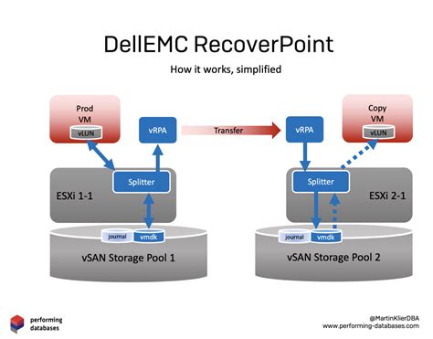 Project Report Oracle OLTP Benchmarks Against Dell EMC RecoverPoint