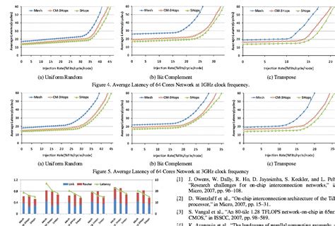 Figure 4 From A High Performance 3d Interconnection Network For Many Core Processors Semantic