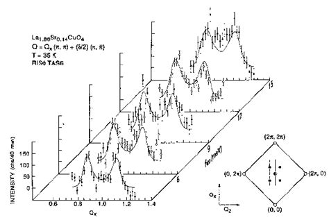 Energy And Momentum Dependence Of The Incommensurate Spin Fluctuations Download Scientific