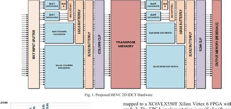 Figure 1 From A Low Energy Hevc Inverse Dct Hardware Semantic Scholar