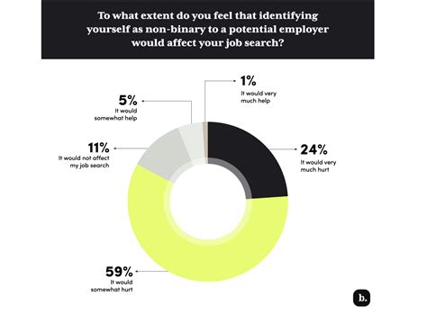 Resumes With Pronouns Redacted