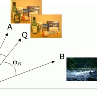 B The Cosine Similarity Example In 2 D Space Here A Q B Represents Download Scientific