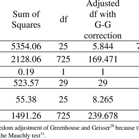 Two Factor Repeated Measures Anova Results Download Table