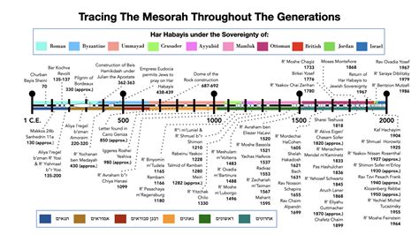 Do We Have A Mesorah On Where The Kodesh Hakadashim Is Located Beis Hashem