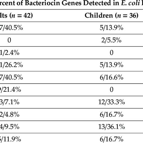 Prevalence Of Bacteriocin Genes In The Collection Of Bacteriocinogenic Download Scientific