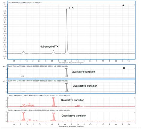Foods Special Issue Toxicity Detection And Prevention Of Food Contaminants