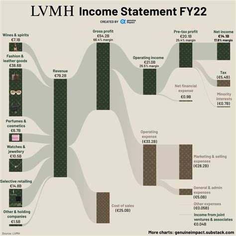 Genuine Impact On Linkedin Data Dataviz Datavisualisation