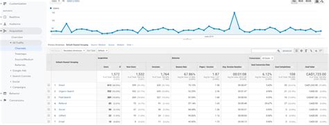 what is holistic digital marketing and why should you invest in it