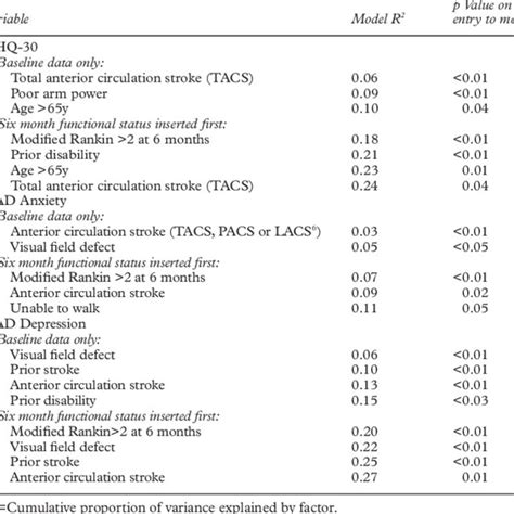 models resulting from forward regression analyses to predict the