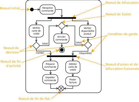 Outils de modélisation