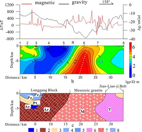 Nonseismic Geophysical Profile V A Measured Profile Of Gravity Data Download Scientific