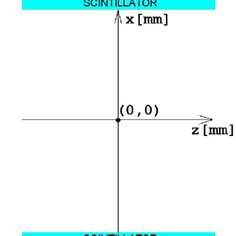 System Of The 2 Detector Scanner In Gate Coordinate System Download Scientific Diagram