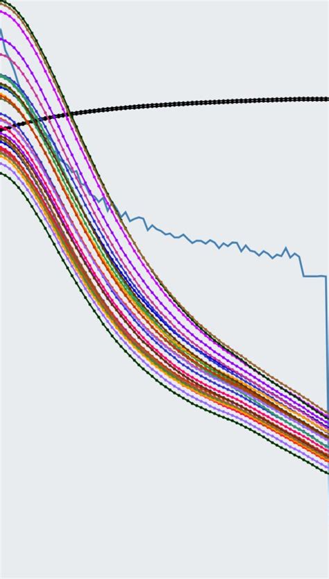 Machine Learning Flagging Bad Time Series Behavior Pattern