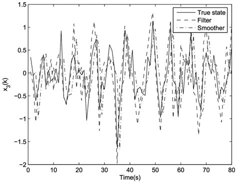 True Value Filtering Result And Smoothing Result Of X 3 K Download Scientific Diagram