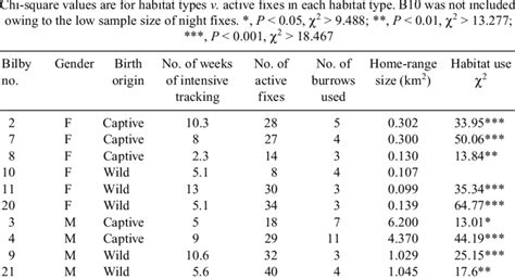 Sex Origin Radio Tracking And Habitat Use Data For Bilbies Download Table