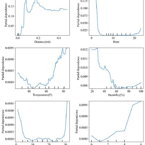 Pdf Traffic Accident Severity Prediction Based On Random Forest