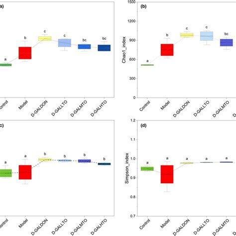 Structure Analysis Of Intestinal Flora In The Mice Alpha Diversity