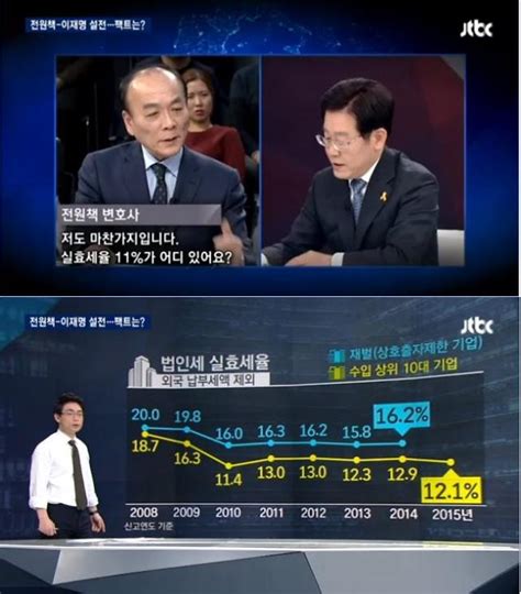 ‘jtbc 신년토론전원책실효세율 논쟁선 이재명 이겨외국 납부세액 빼니 162 아주경제
