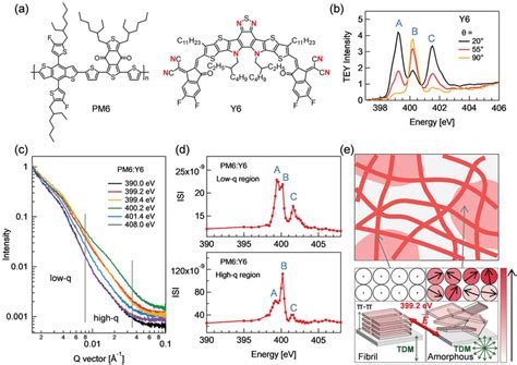 A Chemical Structures Of Pm6 And Y6 B Angle‐dependent N K‐edge