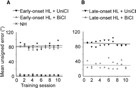 Effect Of Training On Auditory Localization Accuracy A Magnitude Of Download Scientific