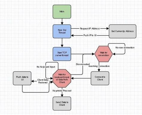 PC Program State Diagram Download Scientific Diagram