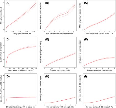 Fitted Spline Functions For Each Predictor Variable Included In The Download Scientific Diagram