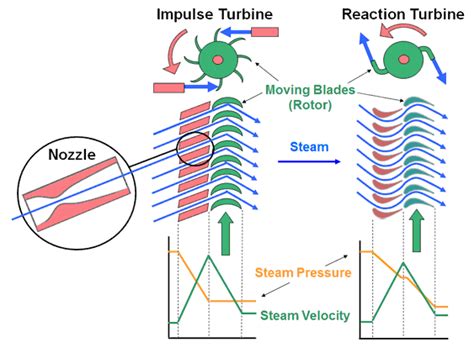 How Steam Turbines Work Electrical E Library