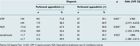 Relationship Between The Diagnosis Of Perforated Appendicitis And Crp Download Scientific