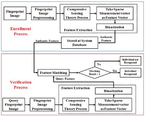 Proposed Architecture Of Fingerprint Recognition System Download Scientific Diagram