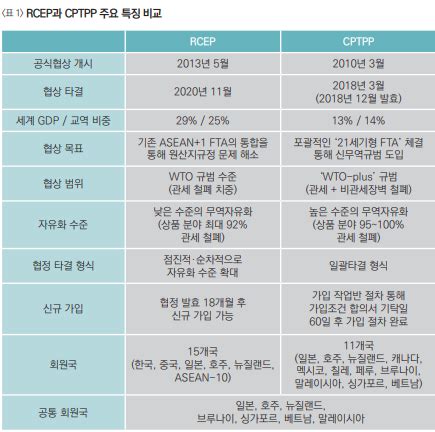 KoreaViews 참고 RCEP과 CPTPP의 공통점과 차이점