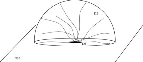 here we see a hemi spherical d2 brane ending on an ns 5 brane k