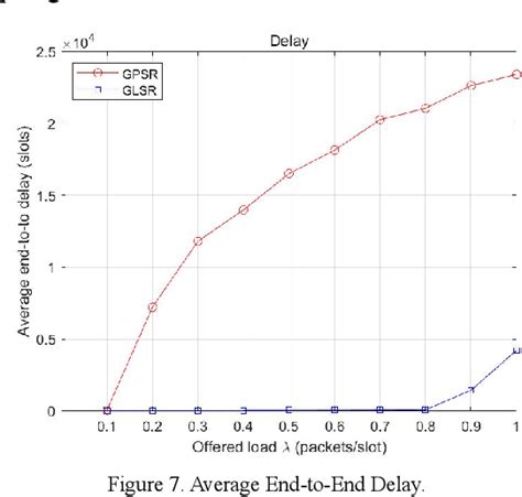 Figure 6 From Research On Geographical Routing In Aeronautical Ad Hoc