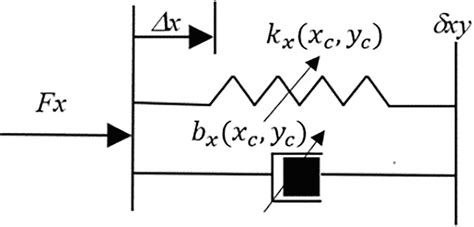 the viscoelastic contact model implemented to generate the force