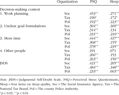 Correlation Coefficients Pearsons Between Decision Making Context Download Table
