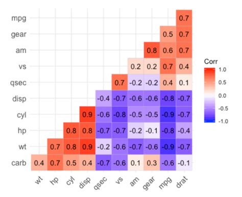 Ggcorrplot 简单的相关性热图绘制 阿里云开发者社区 Ggcorrplot 简单的相关性热图绘制 阿里云开发者社区