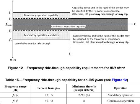 Figure 1 From IEEE Standard For Interconnection And Interoperability Of Inverter Based Resources