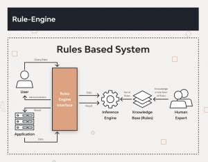 Python Rule Engine Logic Automation Examples
