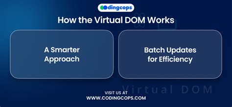 React Virtual DOM Transforming The Future Of Web Development CodingCops