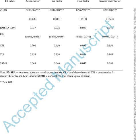 Fit Indices For Confirmatory Factor Analysis Models Download Scientific Diagram