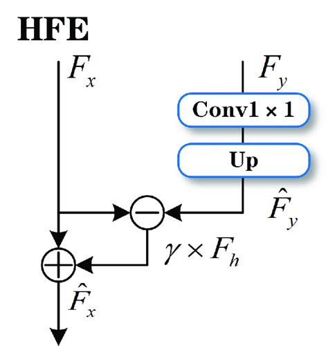 the structure of the high frequency feature exacter where ⊕ represent