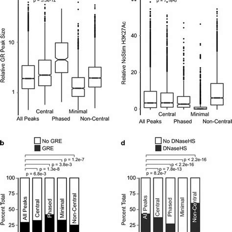 Schematic Representation Of Histone Modifications The Methylation