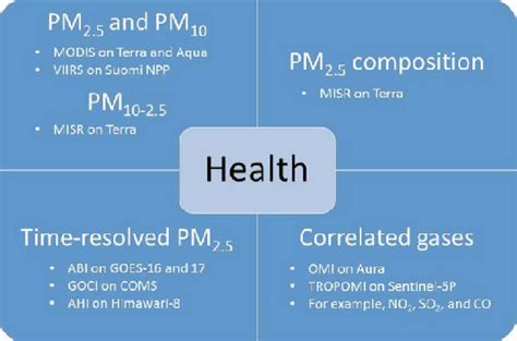 Figure From Advancing Exposure Assessment Of PM Using Satellite