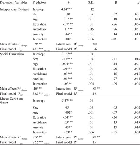 Hierarchical Regression Analyses For Negativistic Social Beliefs